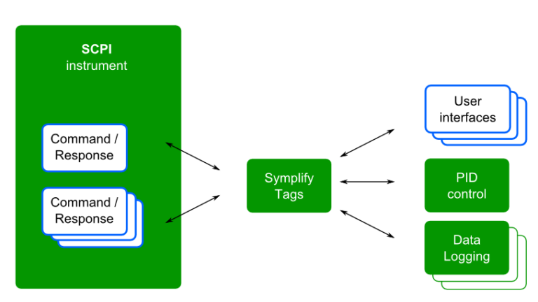 Can Symplify and LabVIEW talk to my SCPI instrument? - Synovus Solutions